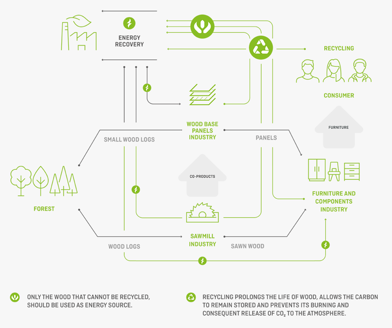 Sonae Arauco | Business Practices